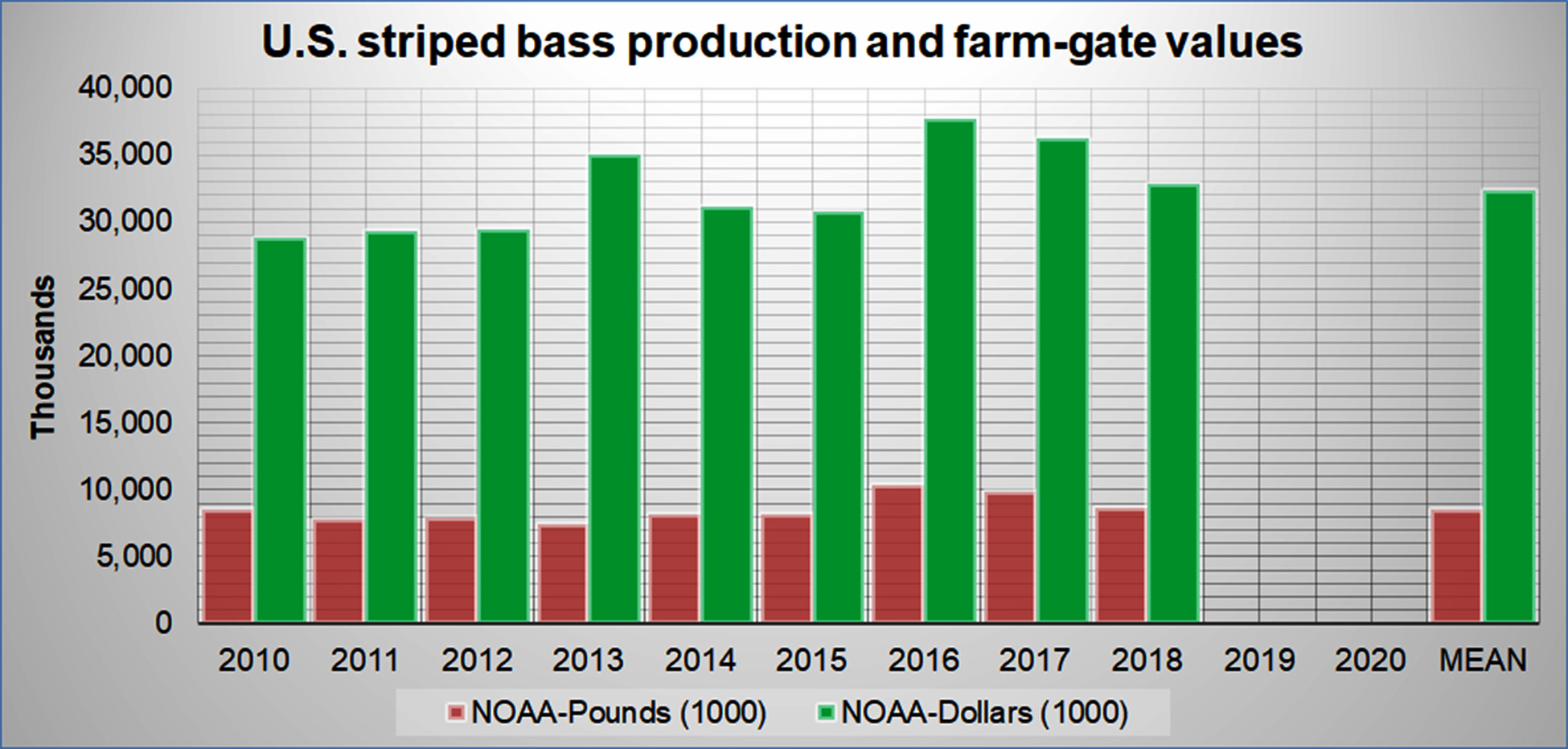 U.S. Striped Bass Aquaculture Production, Farm-gate Values and Prices ...